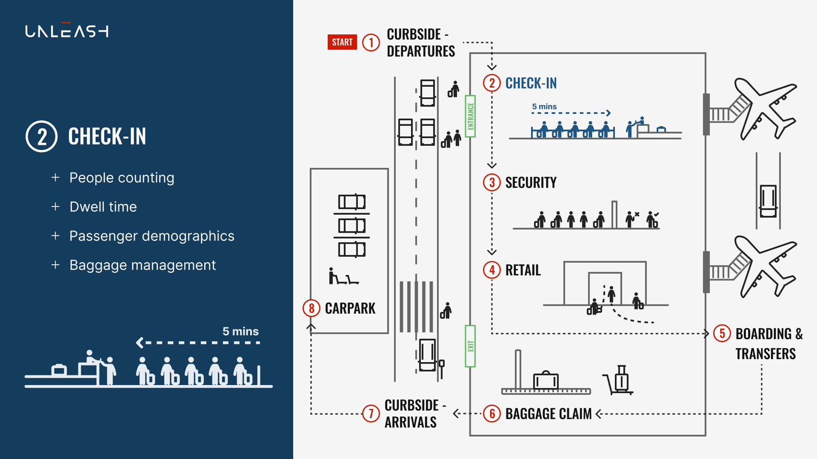 Computer Vision for Airport Operations Series - Part 2, 'Check In'
