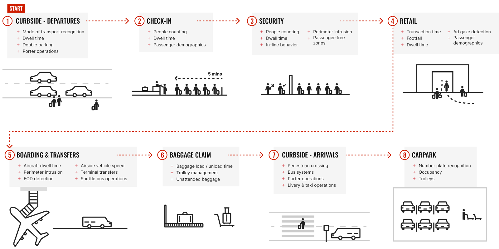 How Cloud-Based Computer Vision Can Transform Airport Operations