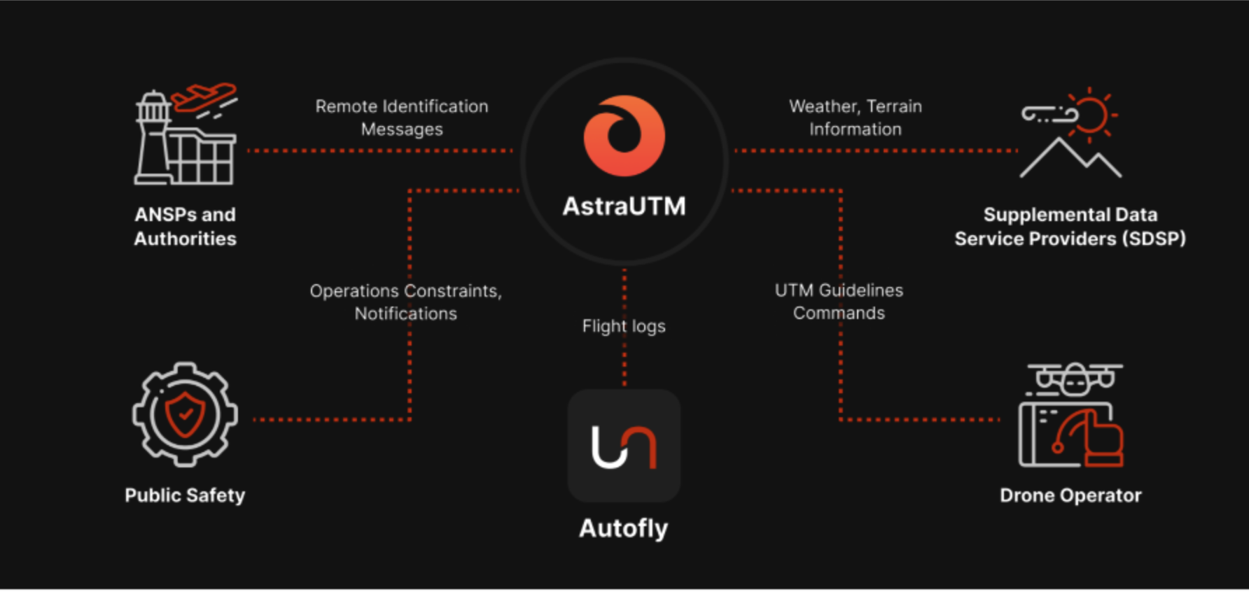 Unleash Live & AstraUTM Collaborate for Safer & More Efficient Flights