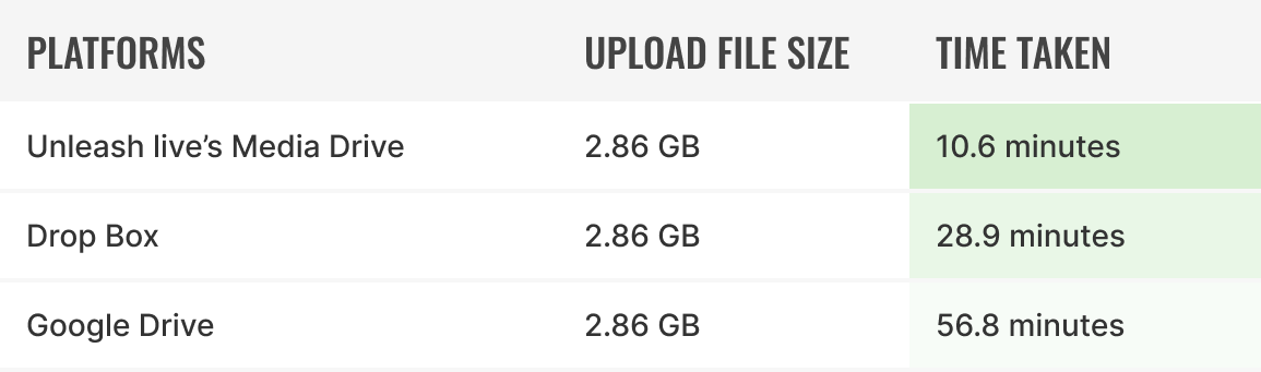 Which is the Fastest File Management Platform for Media Uploads?