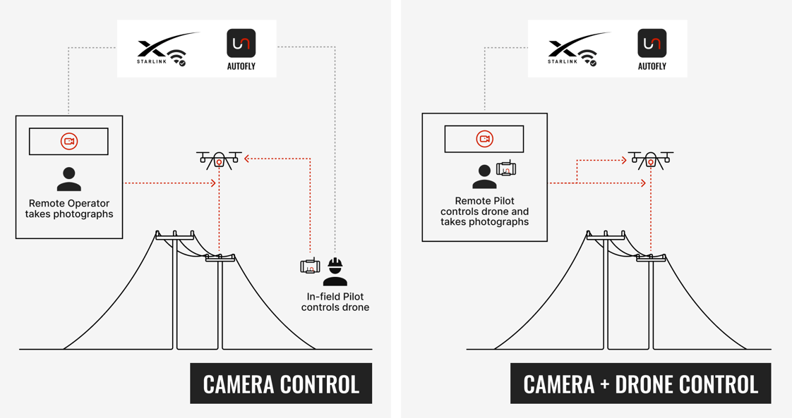 The 7 Benefits of Remote Inspections with Starlink