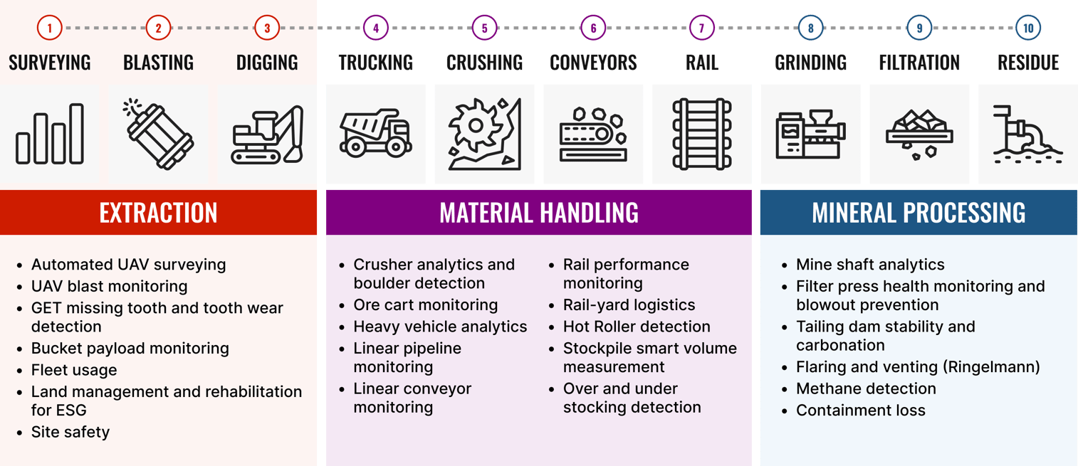 Digitizing Mine to Mill Workflows Series - Part 1 Extraction
